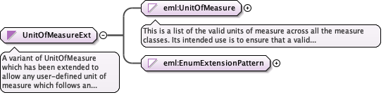 Schema documentation for component eml:UnitOfMeasureExt