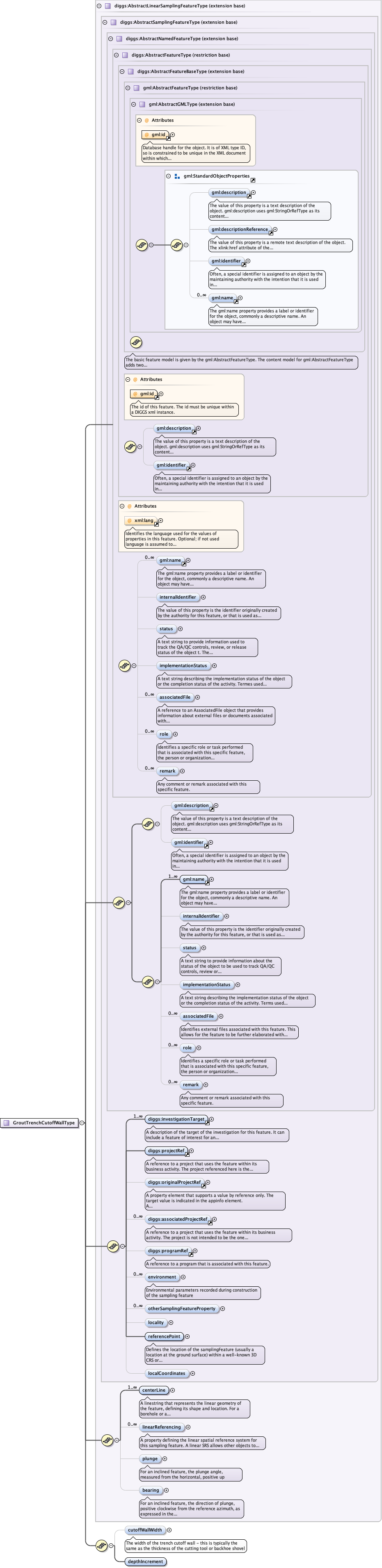Schema documentation for component diggs:cutoffWallWidth