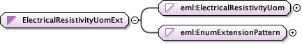 Schema documentation for component eml:ElectricalResistivityUomExt