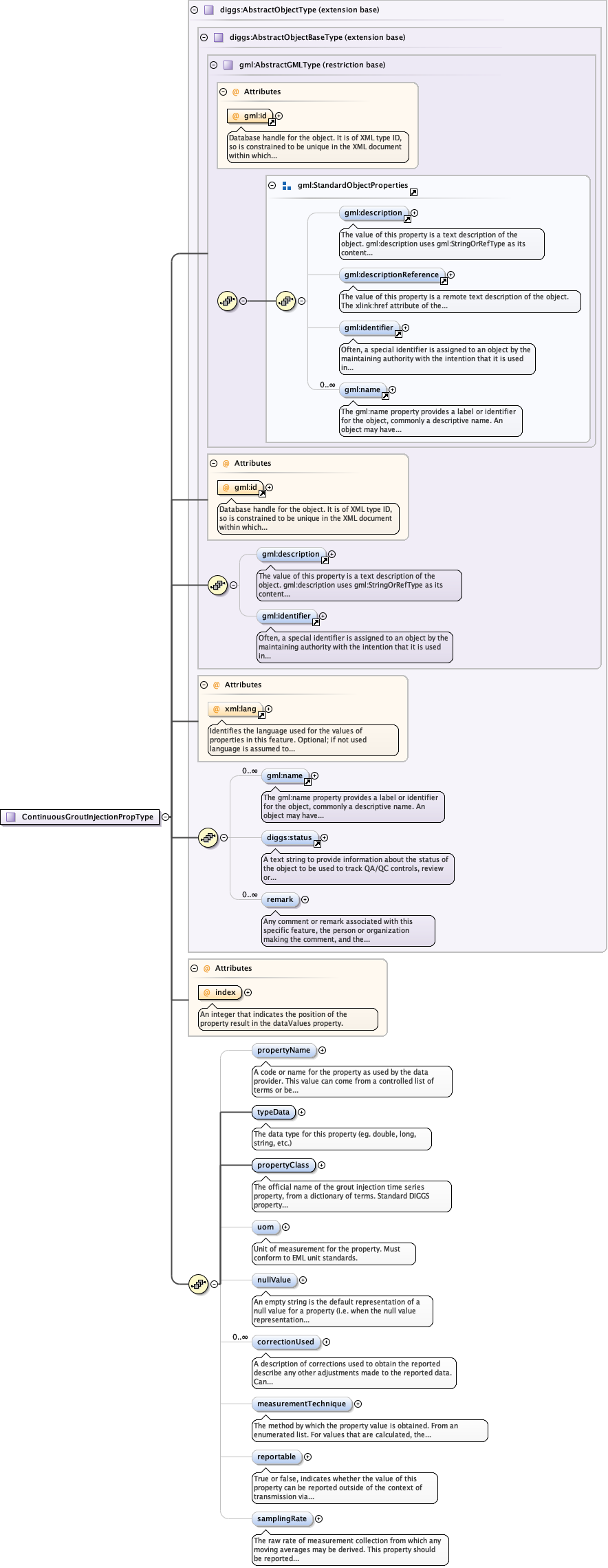 Schema documentation for component diggs:propertyName
