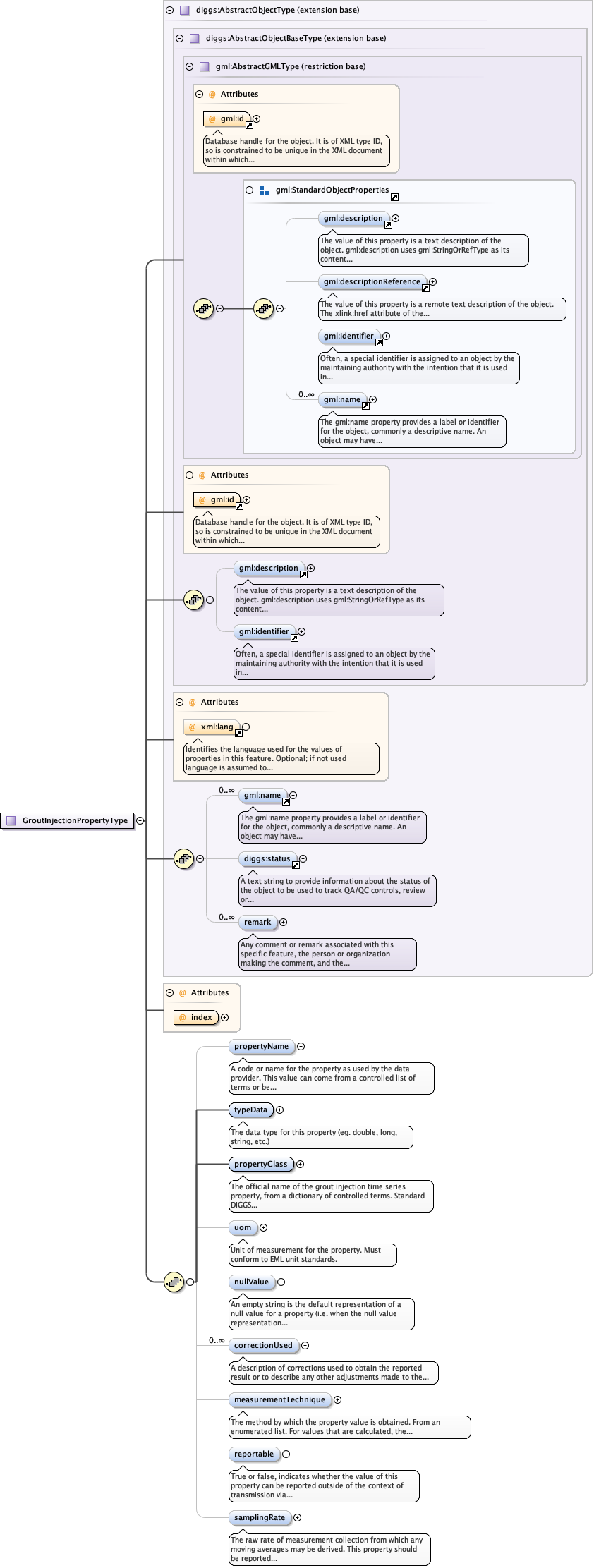 Schema documentation for component diggs:propertyName