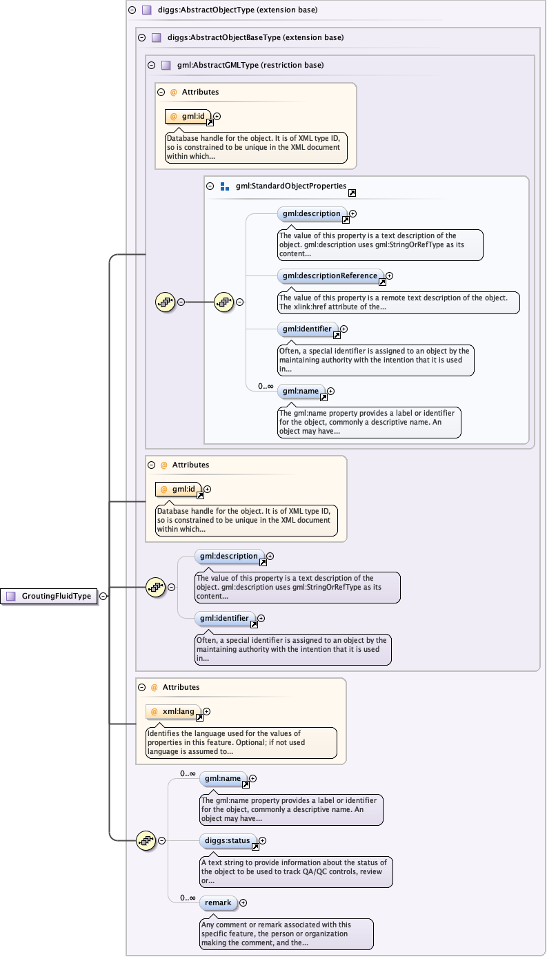 Schema documentation for component diggs:GroutingFluidType