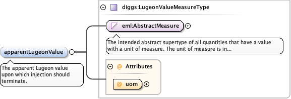 Schema documentation for component diggs:apparentLugeonValue