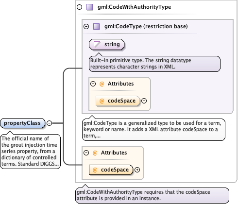 Schema documentation for component diggs:propertyName