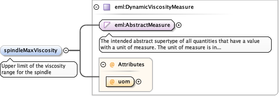 Schema documentation for component diggs:spindleMinViscosity