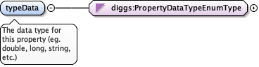 Schema documentation for component diggs:propertyName
