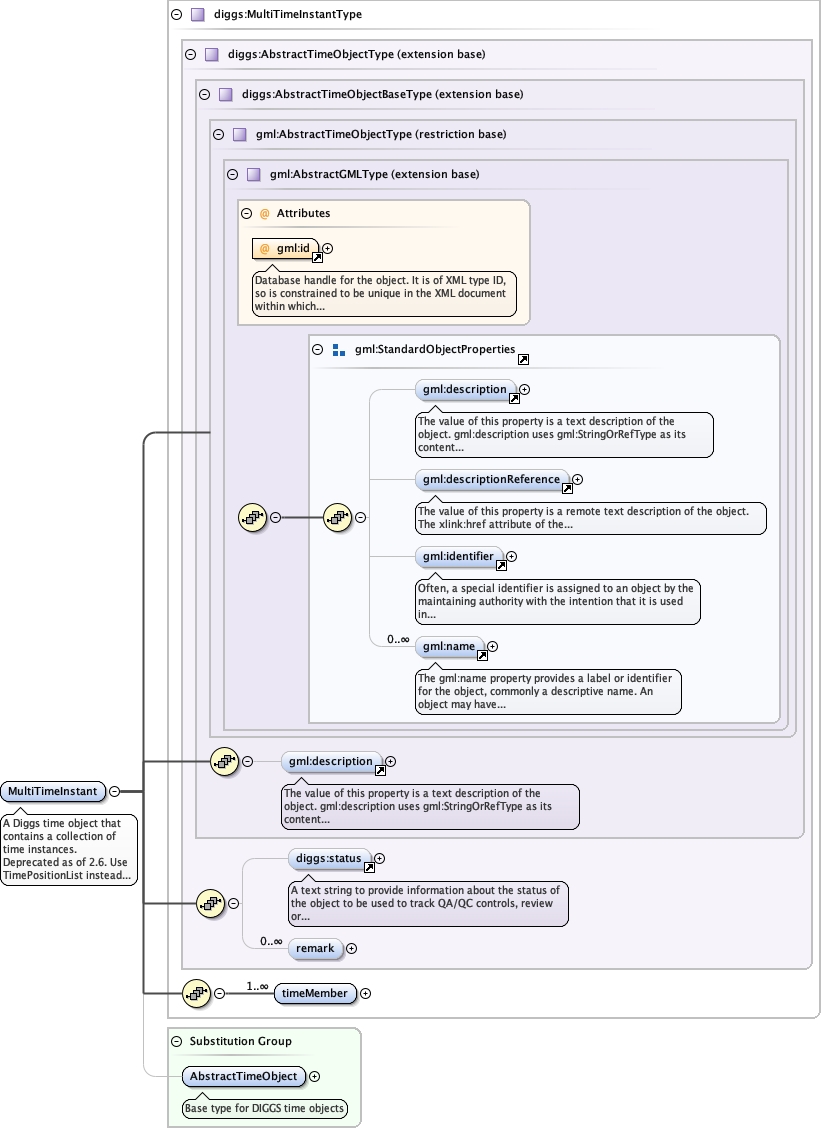 Schema documentation for component diggs:MultiTimeInstant