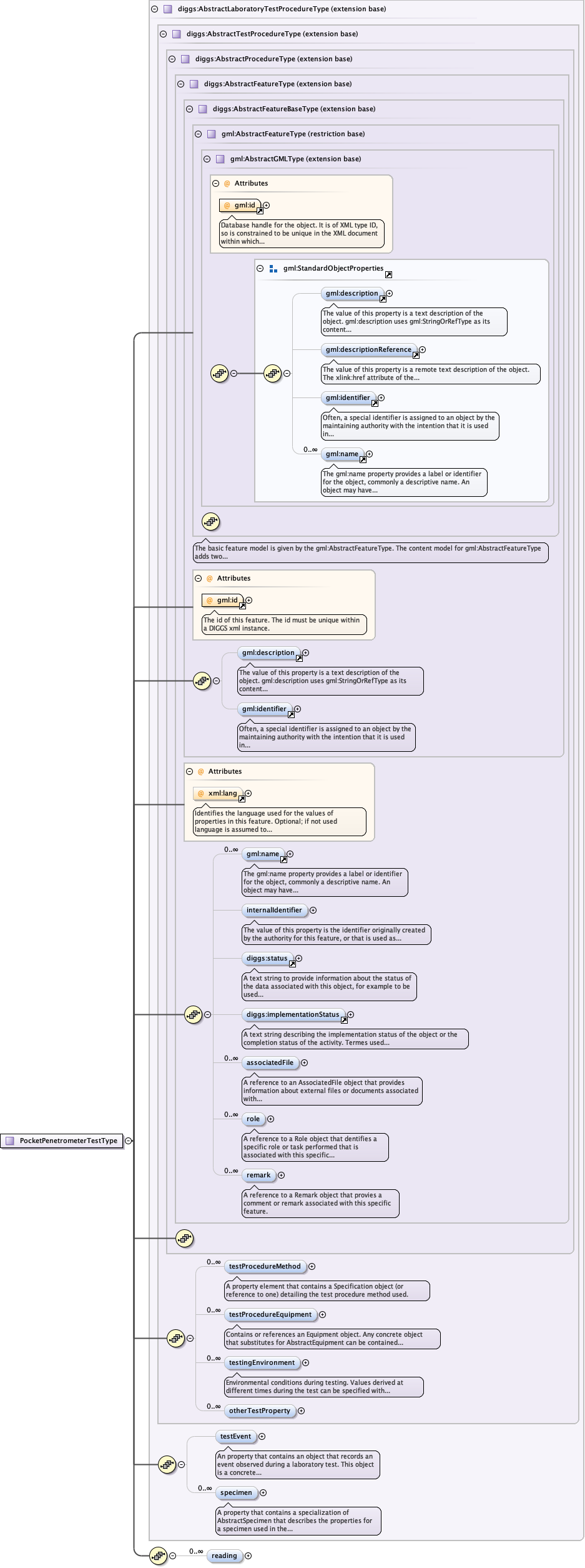 Schema documentation for component diggs:reading
