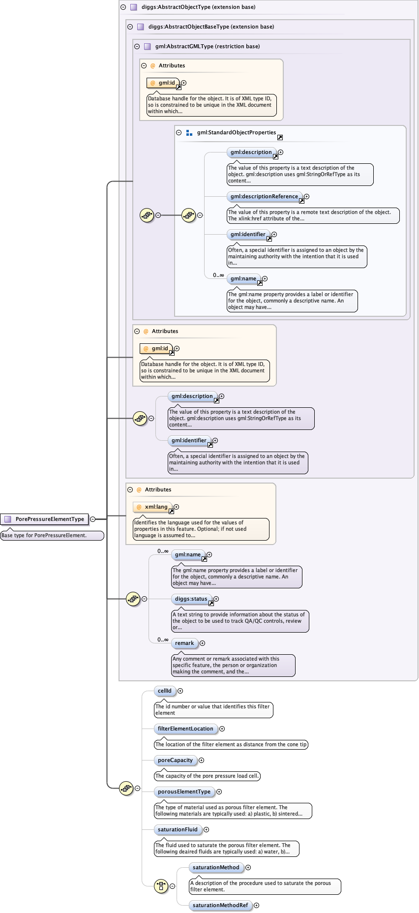 Schema documentation for component diggs:cellId
