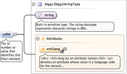 Schema documentation for component diggs:cellId