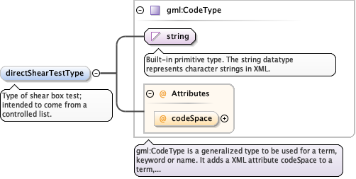 Schema documentation for component diggs:areaShearBox