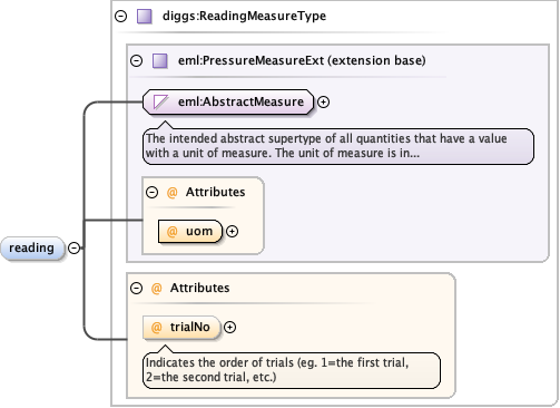 Schema documentation for component diggs:reading