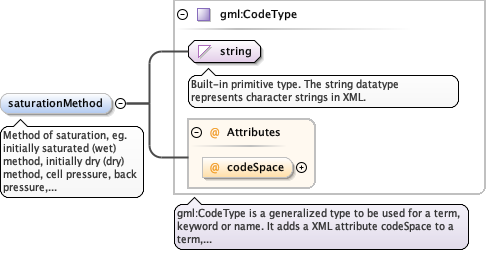 Schema documentation for component diggs:cellId
