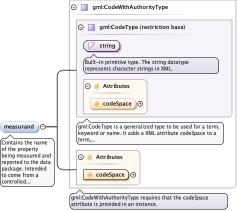 Schema documentation for component diggs:measurand
