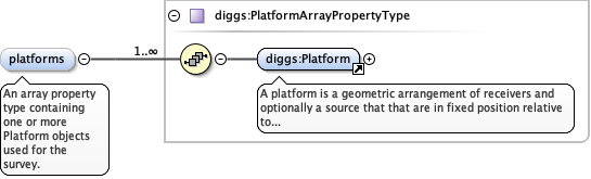 Schema documentation for component diggs:receiverEquipment