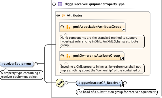Schema documentation for component diggs:receiverEquipment