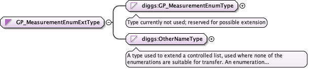 Schema documentation for component diggs:GP_MeasurementEnumExtType