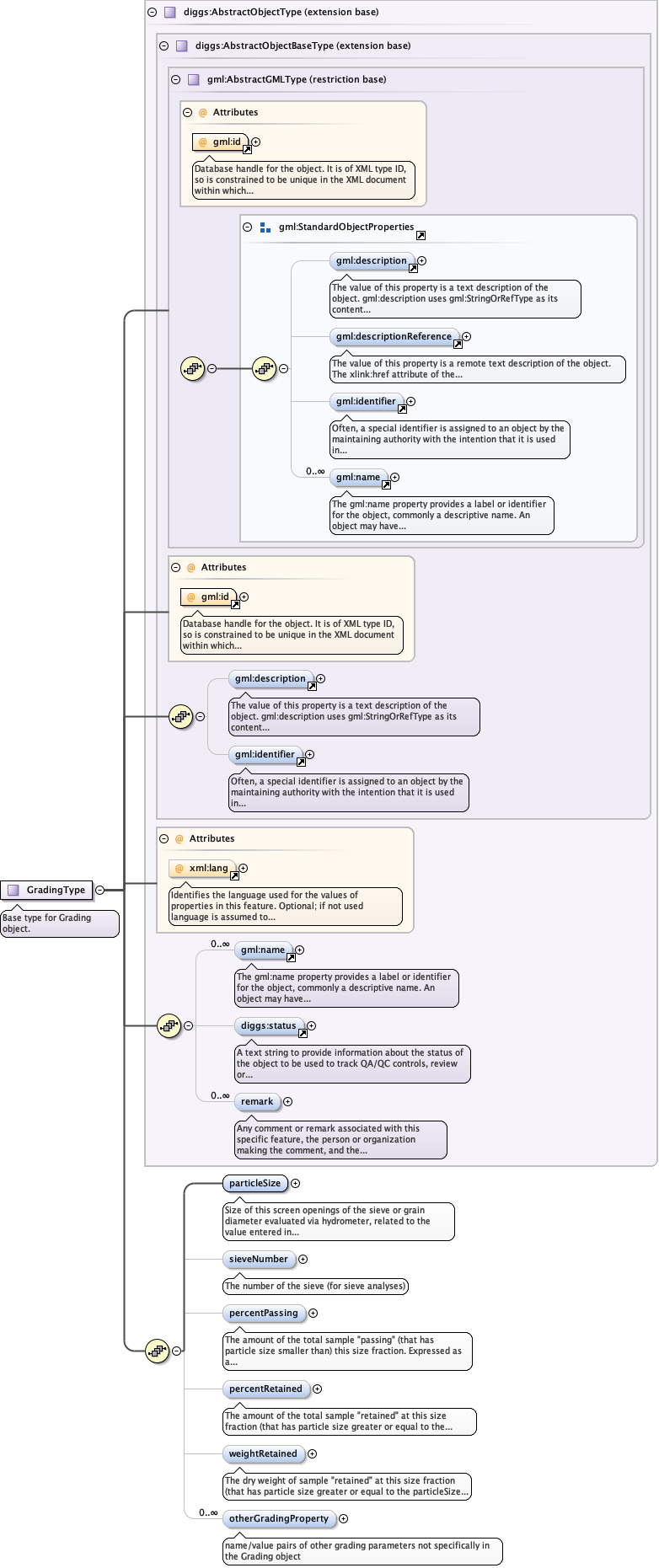 Schema documentation for component diggs_geo:particleSize