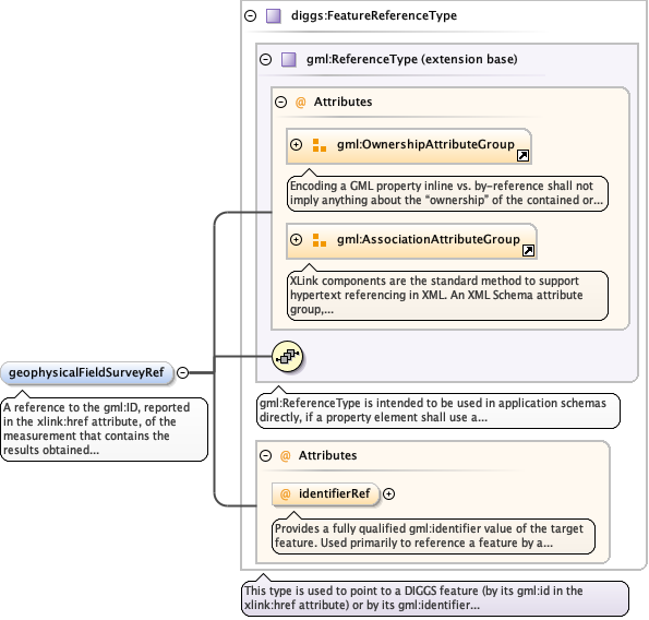 Schema documentation for component diggs_geo:geophysicalFieldSurveyRef