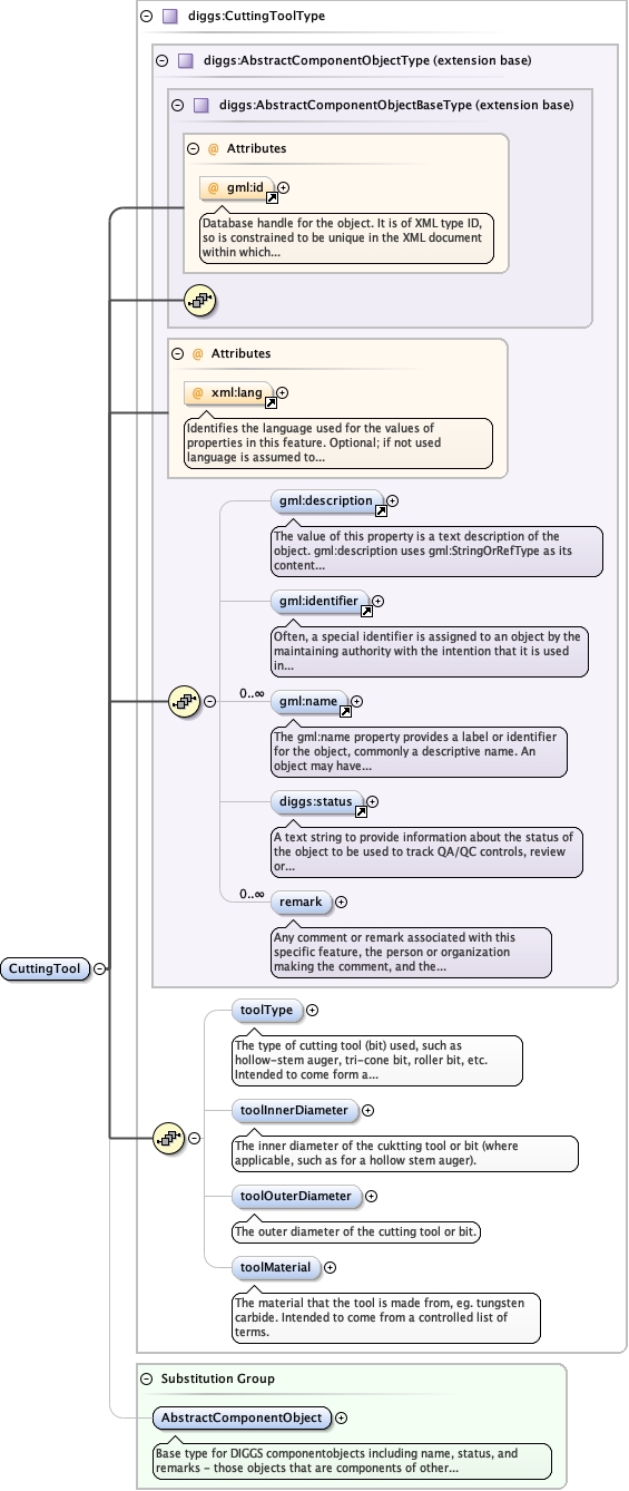Schema documentation for component diggs:CuttingTool