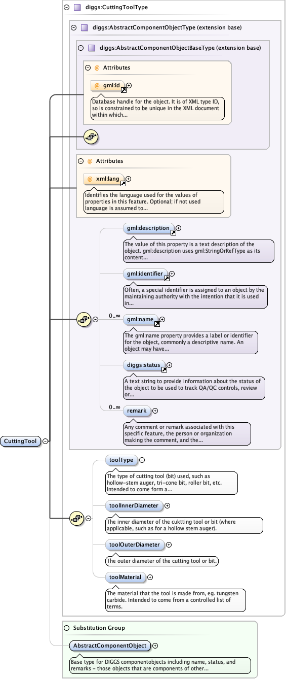 Schema documentation for component diggs:CuttingTool