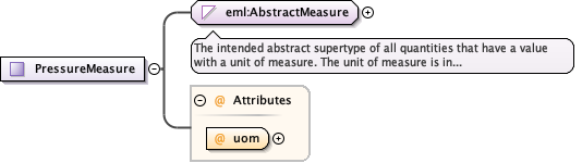 Schema documentation for component eml:PressureMeasure