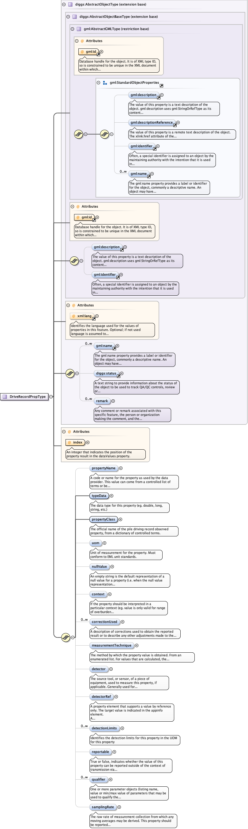 Schema documentation for component diggs:propertyName