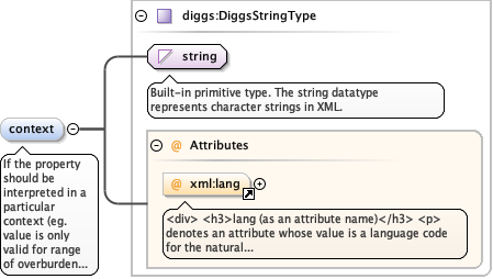 Schema documentation for component diggs:propertyName