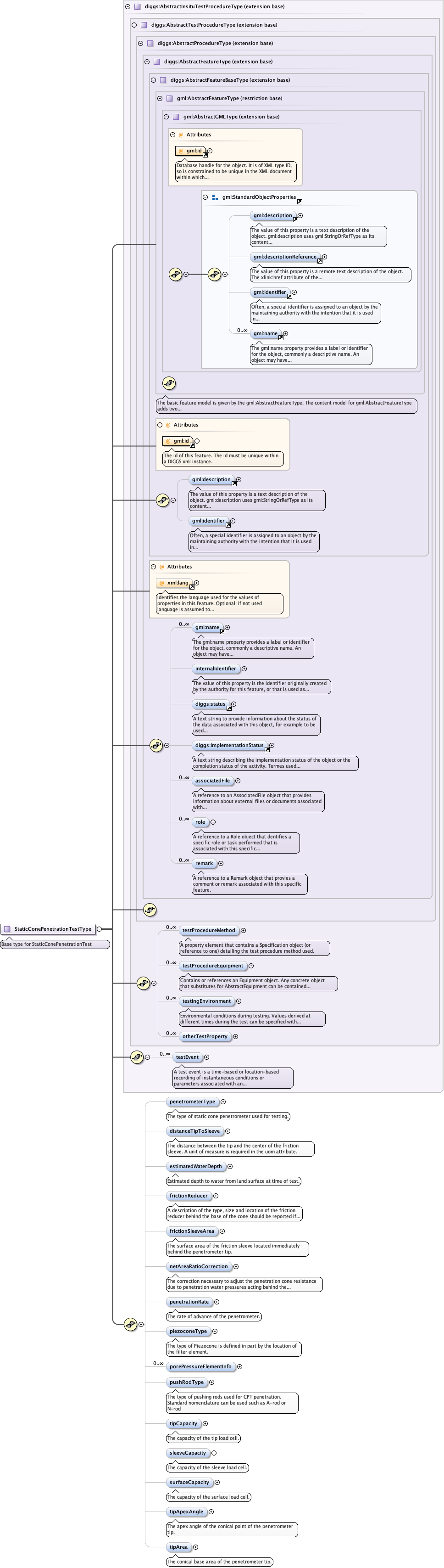 Schema documentation for component diggs:penetrometerType