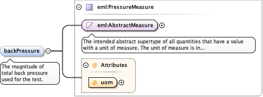 Schema documentation for component diggs:backPressure