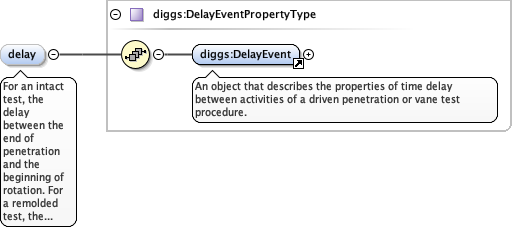 Schema documentation for component diggs:delay