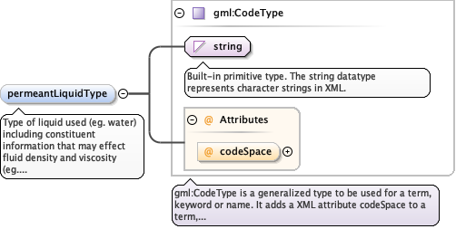 Schema documentation for component diggs:backPressure