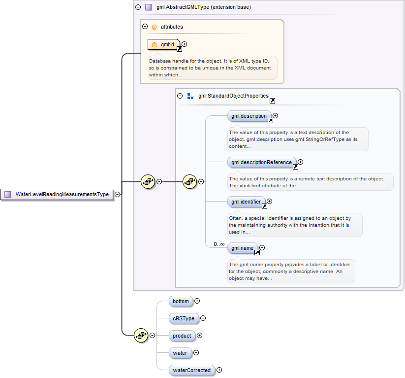 Schema documentation for namespace http://schemas.diggsml.com/2.0.a/environmental