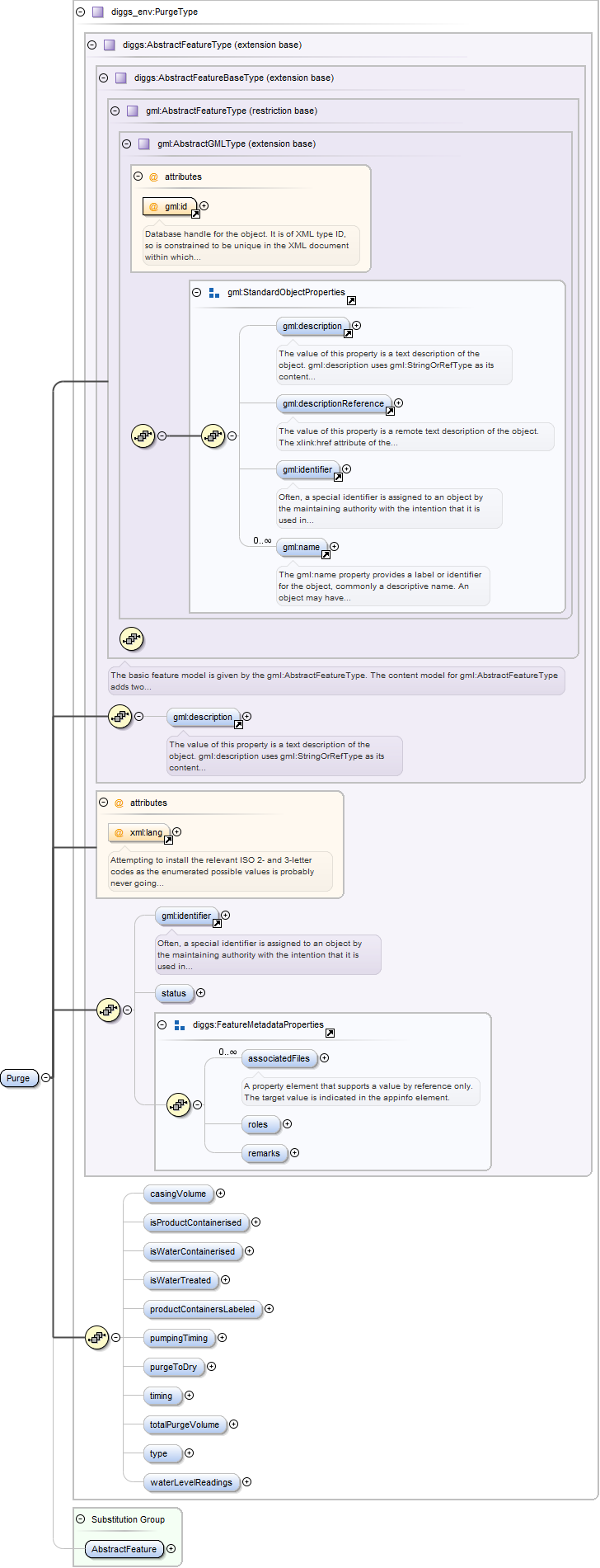 Schema documentation for namespace http://schemas.diggsml.com/2.0.a/environmental