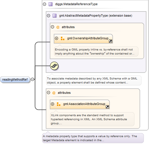 Schema documentation for namespace http://schemas.diggsml.com/2.0.a/environmental