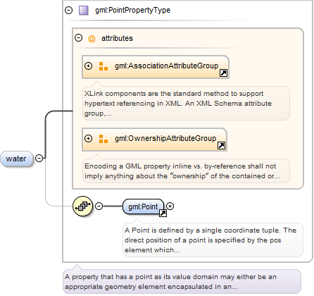 Schema documentation for namespace http://schemas.diggsml.com/2.0.a/environmental