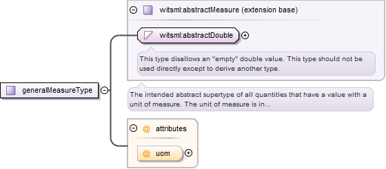 Schema documentation for namespace http://www.witsml.org/schemas/131