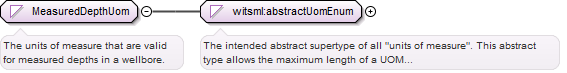Schema documentation for namespace http://www.witsml.org/schemas/131